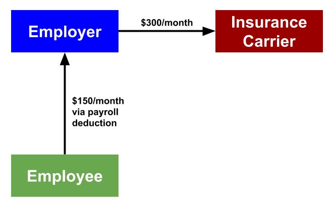 How to Manage Your Health Insurance Payroll Deductions